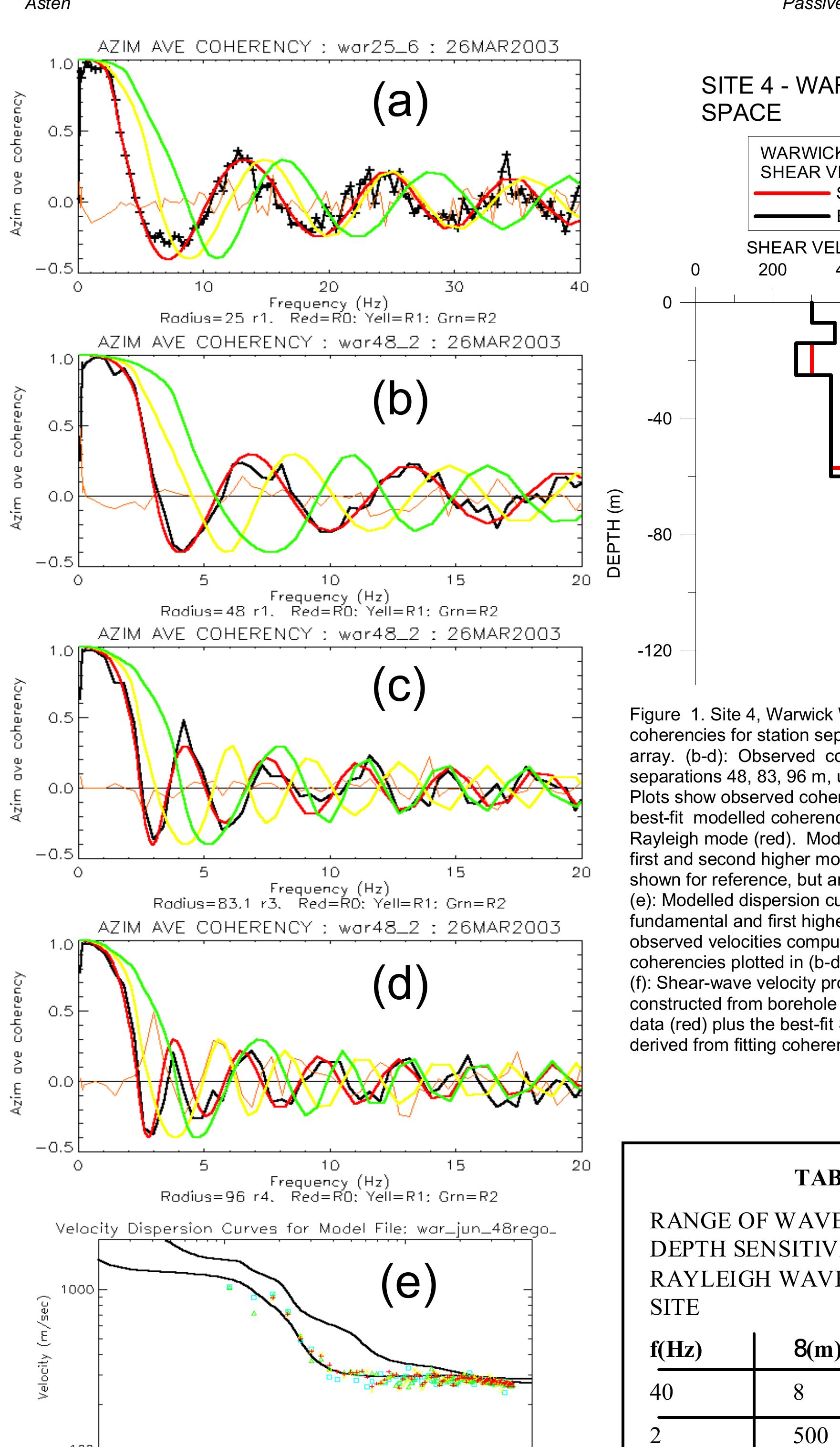 Figure 1 - Passive seismic methods using the microtremor