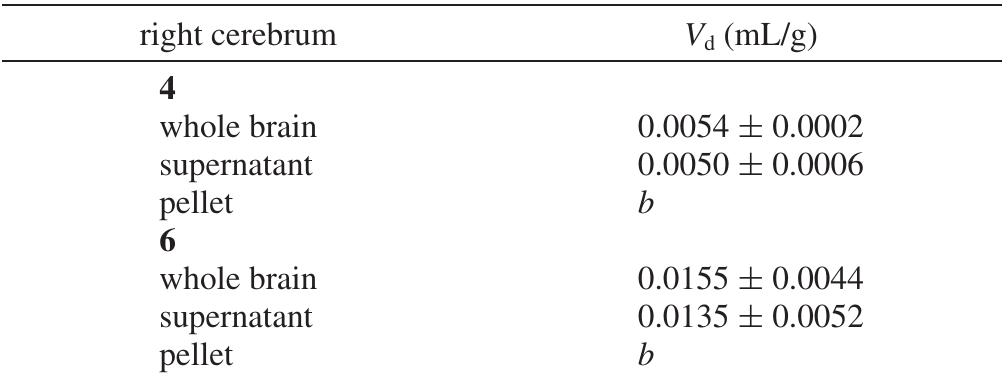 Capillary depletion analysis after 60 s perfusion of 4 and 6