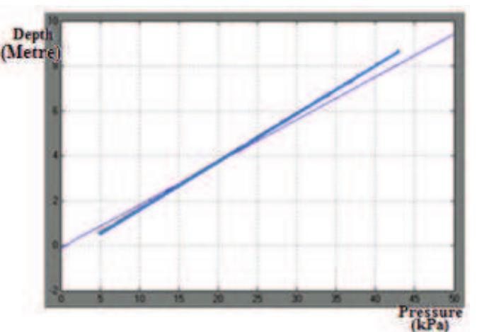 Comparison between ramp input and data sheet 4.5 encoder