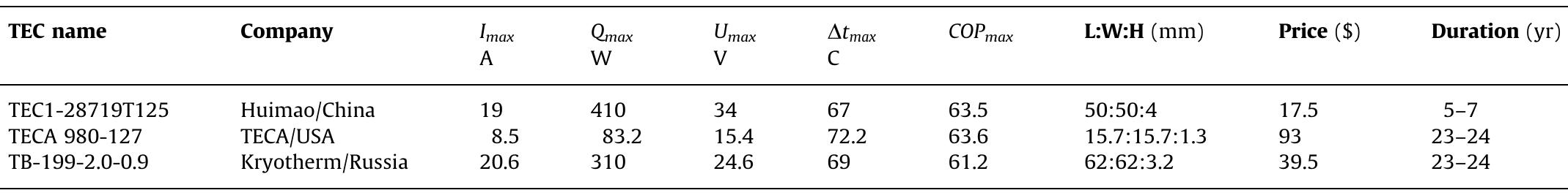 Imax—the maximum input current through a thermoelectric