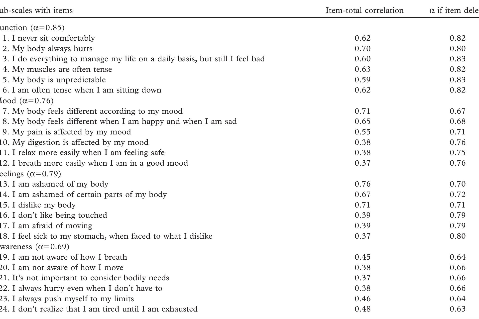 Table 5 - from Body Awareness Rating Questionnaire