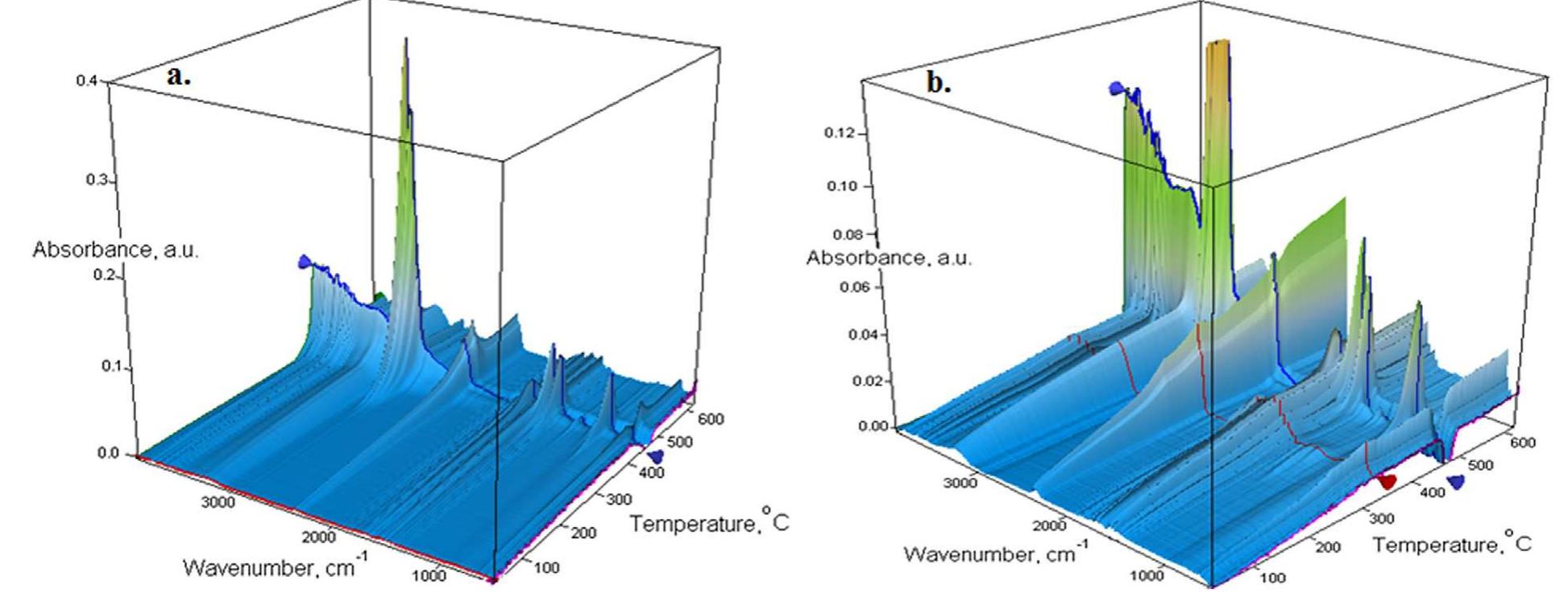 The 3d in situ ft—ir spectra of the evolved gases for (a) pp