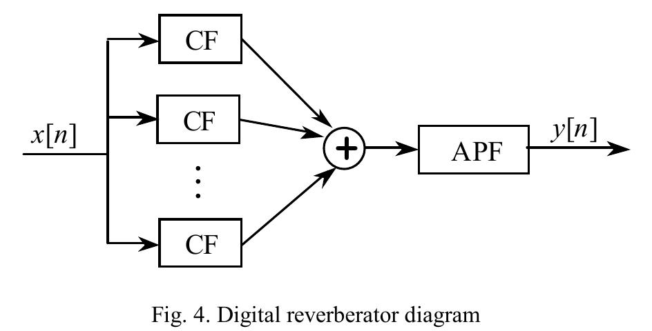 The digital reverberator is implemented by using a number of