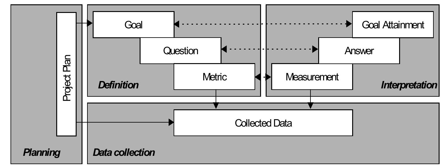 -2: the four phases of the goal/question/metric method.