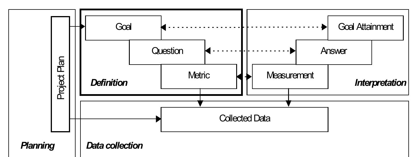 -1: the definition phase of the gqm method. these three