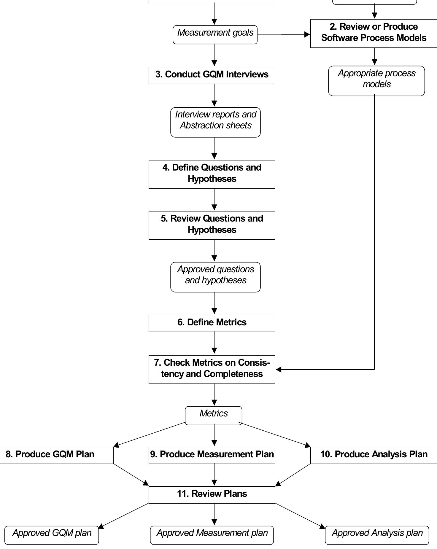 Figure 16 - The Goal/Question/Metric method: a practical