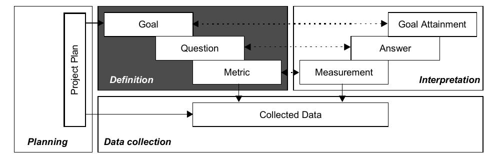 Figure 28 - from The Goal/Question/Metric method: a