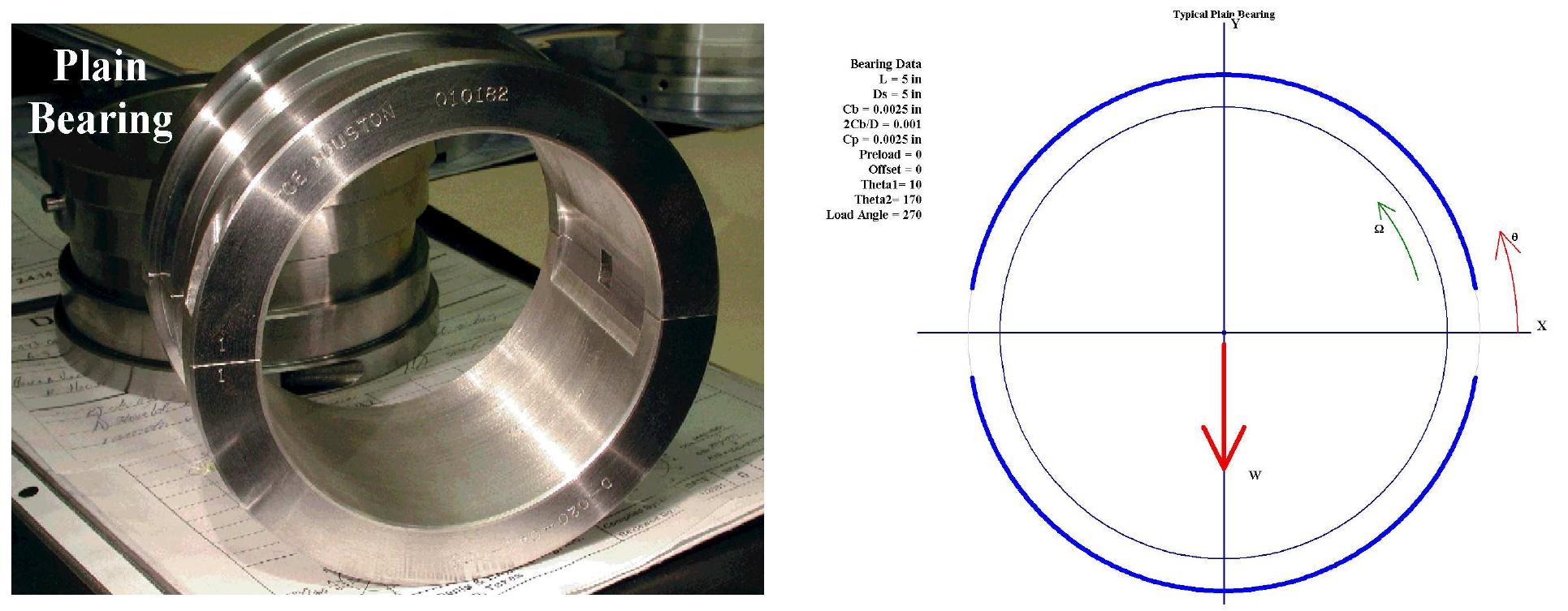 (PDF) Understanding Journal Bearings