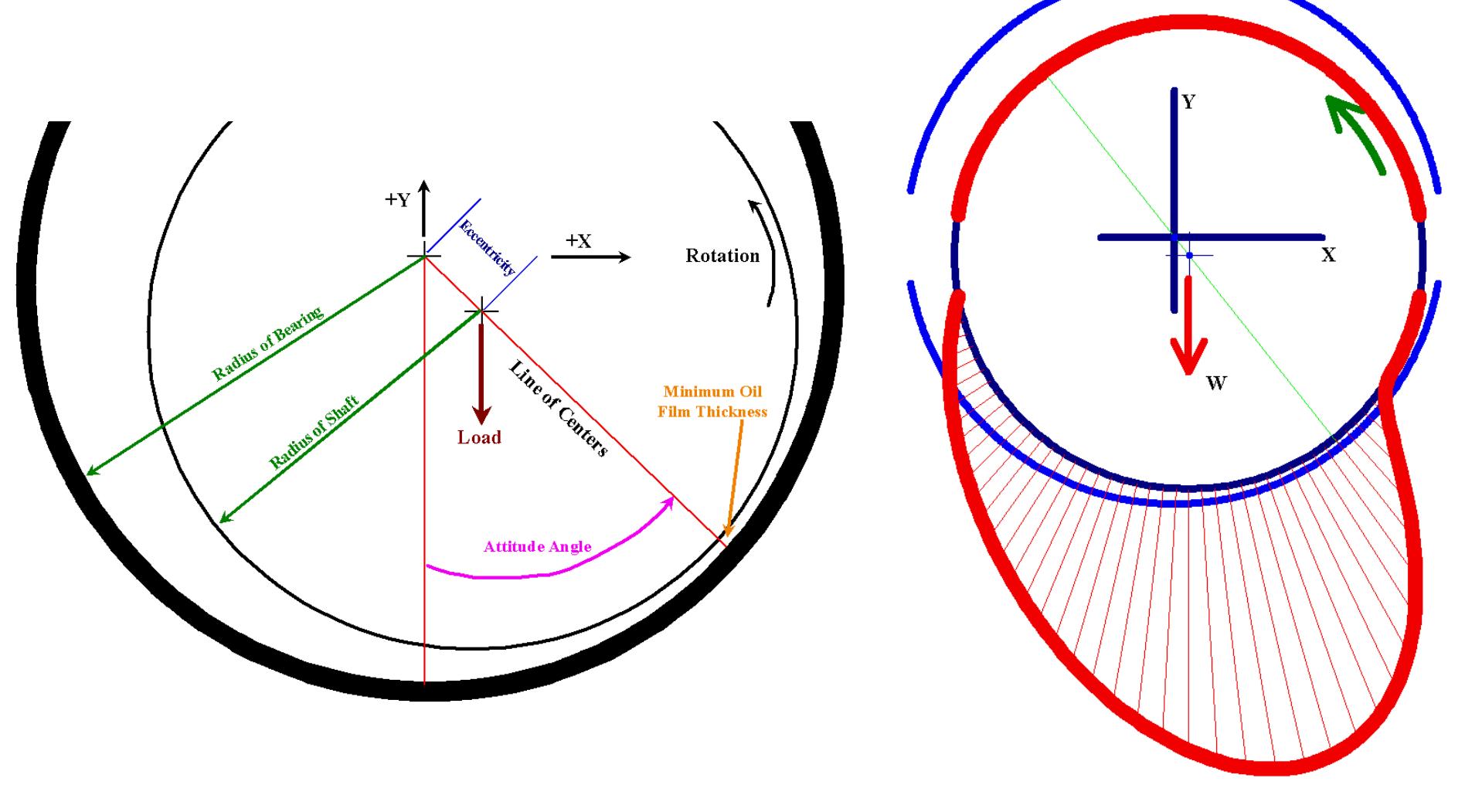 (PDF) Understanding Journal Bearings