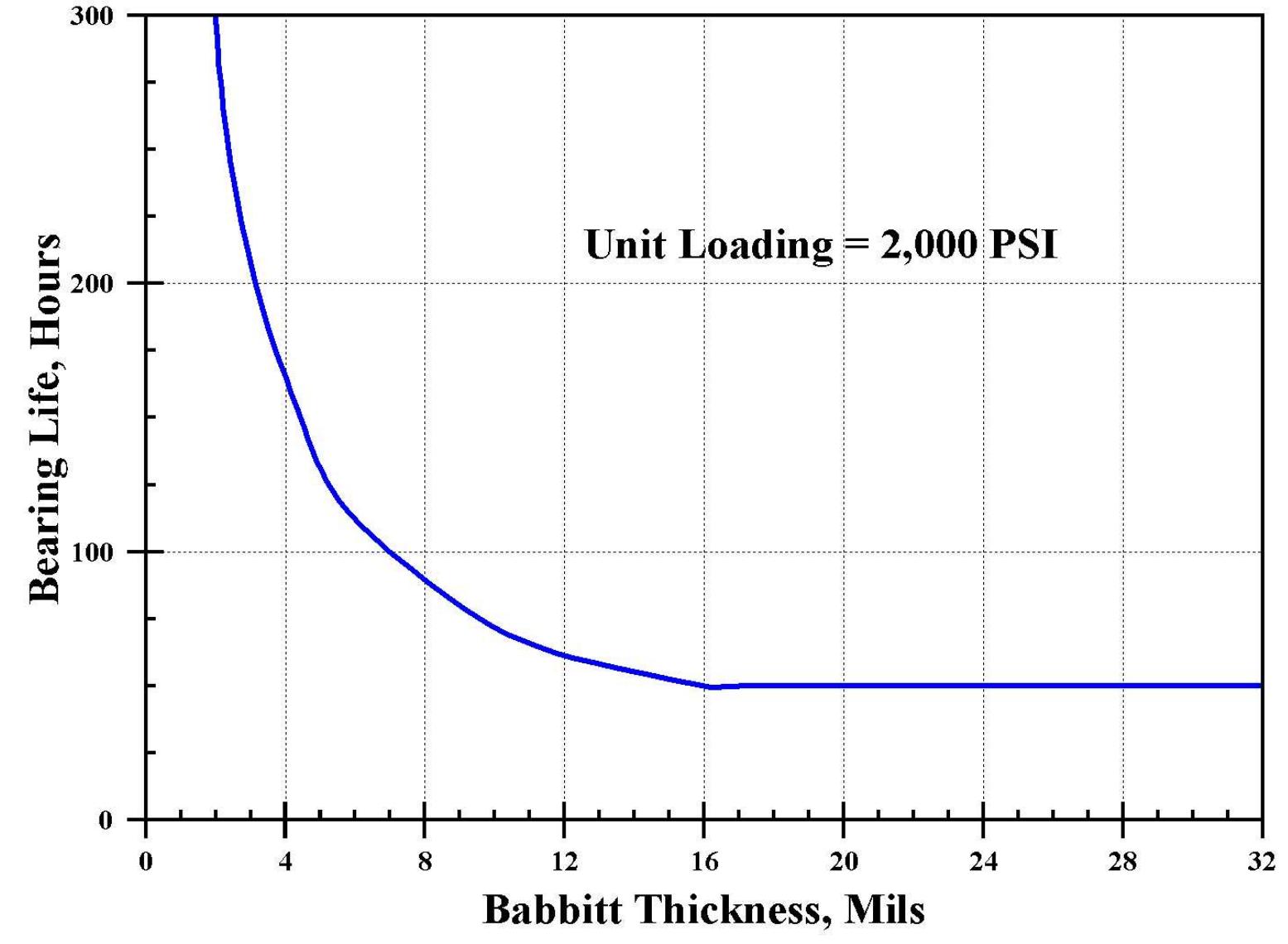 (PDF) Understanding Journal Bearings