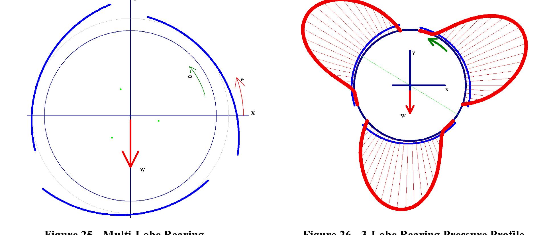 (PDF) Understanding Journal Bearings