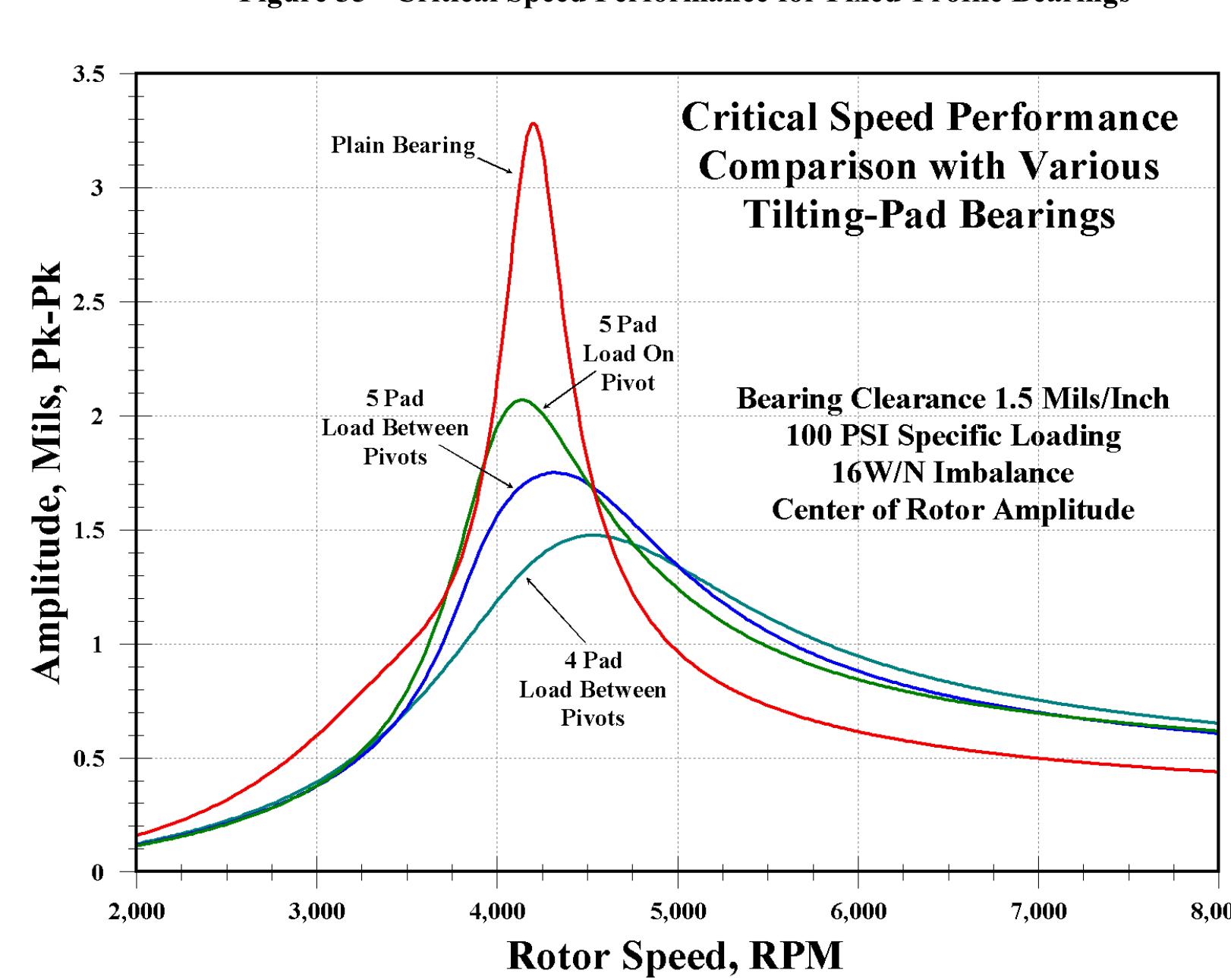 (PDF) Understanding Journal Bearings