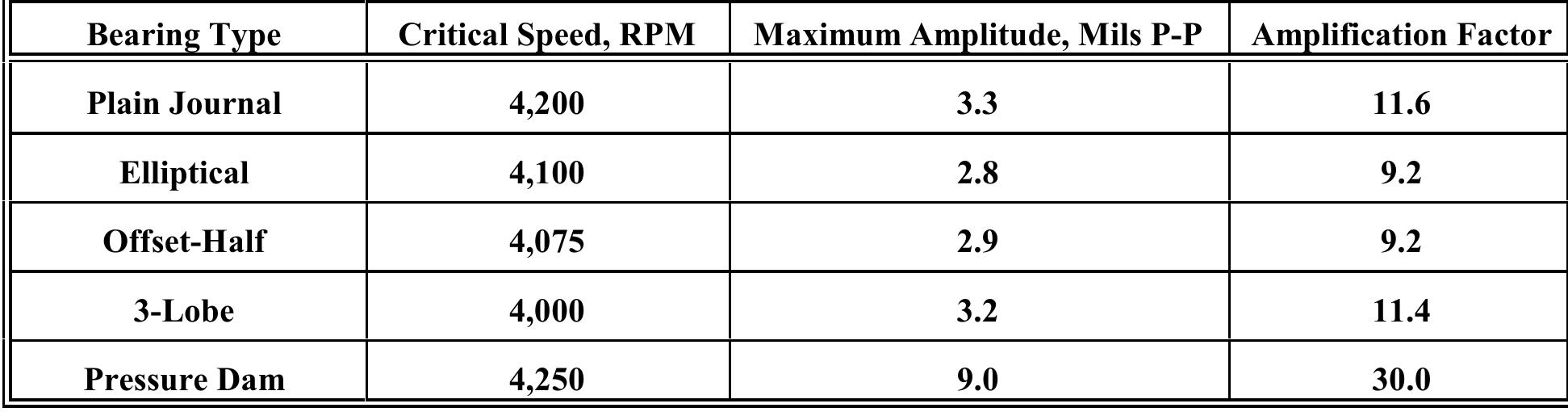 (PDF) Understanding Journal Bearings