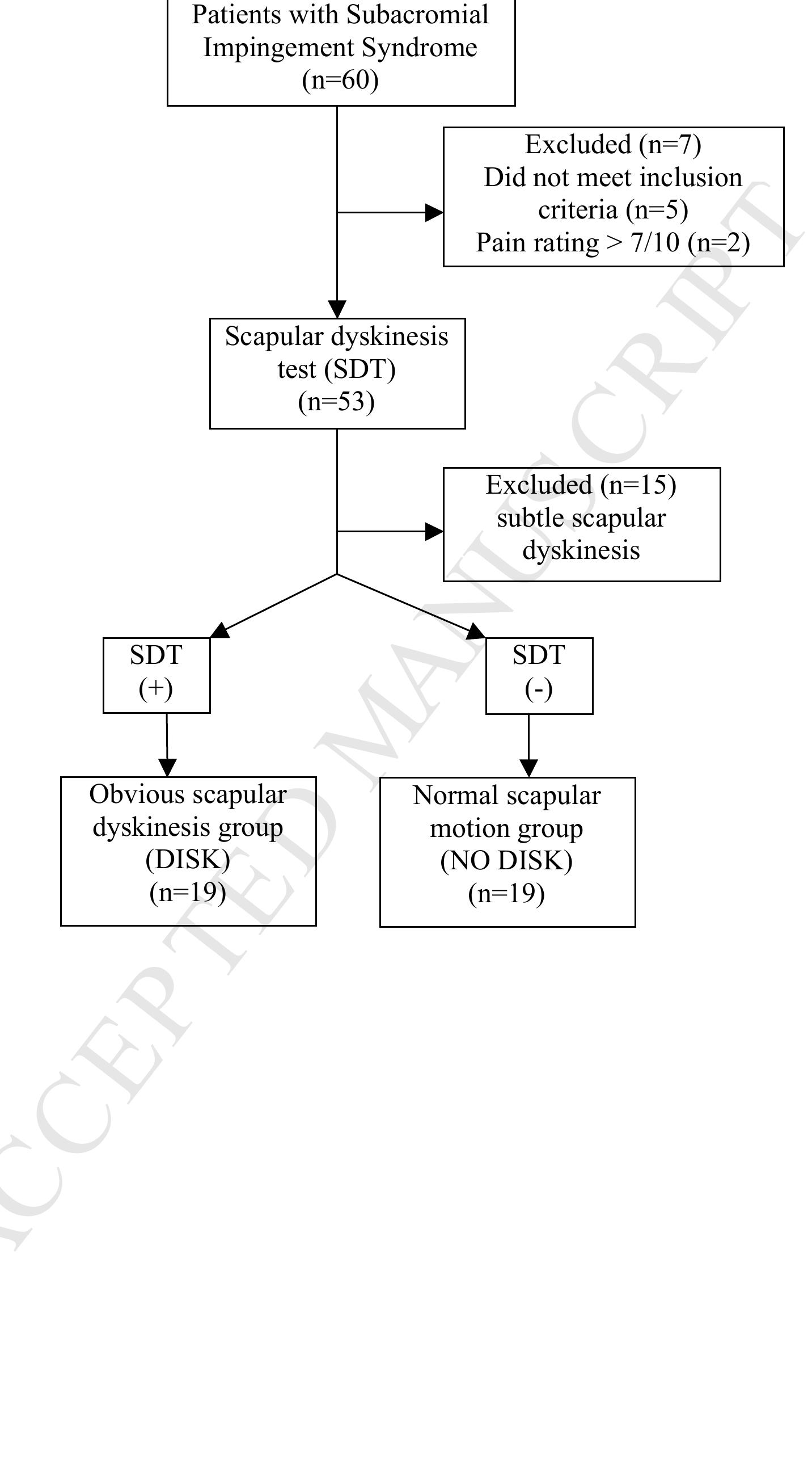 Figure 1 - Visual scapular dyskinesis: kinematics and muscle