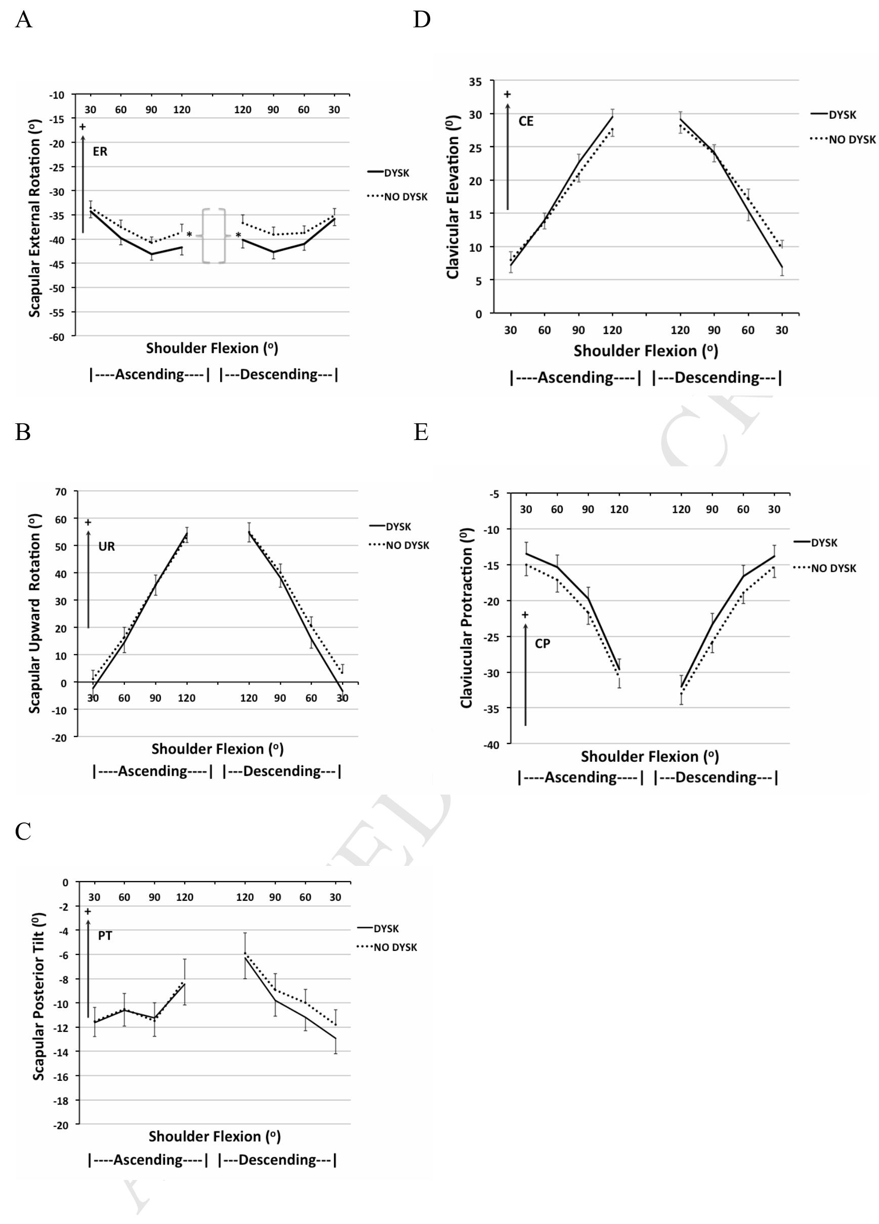 Figure 2 - Visual scapular dyskinesis: kinematics and muscle