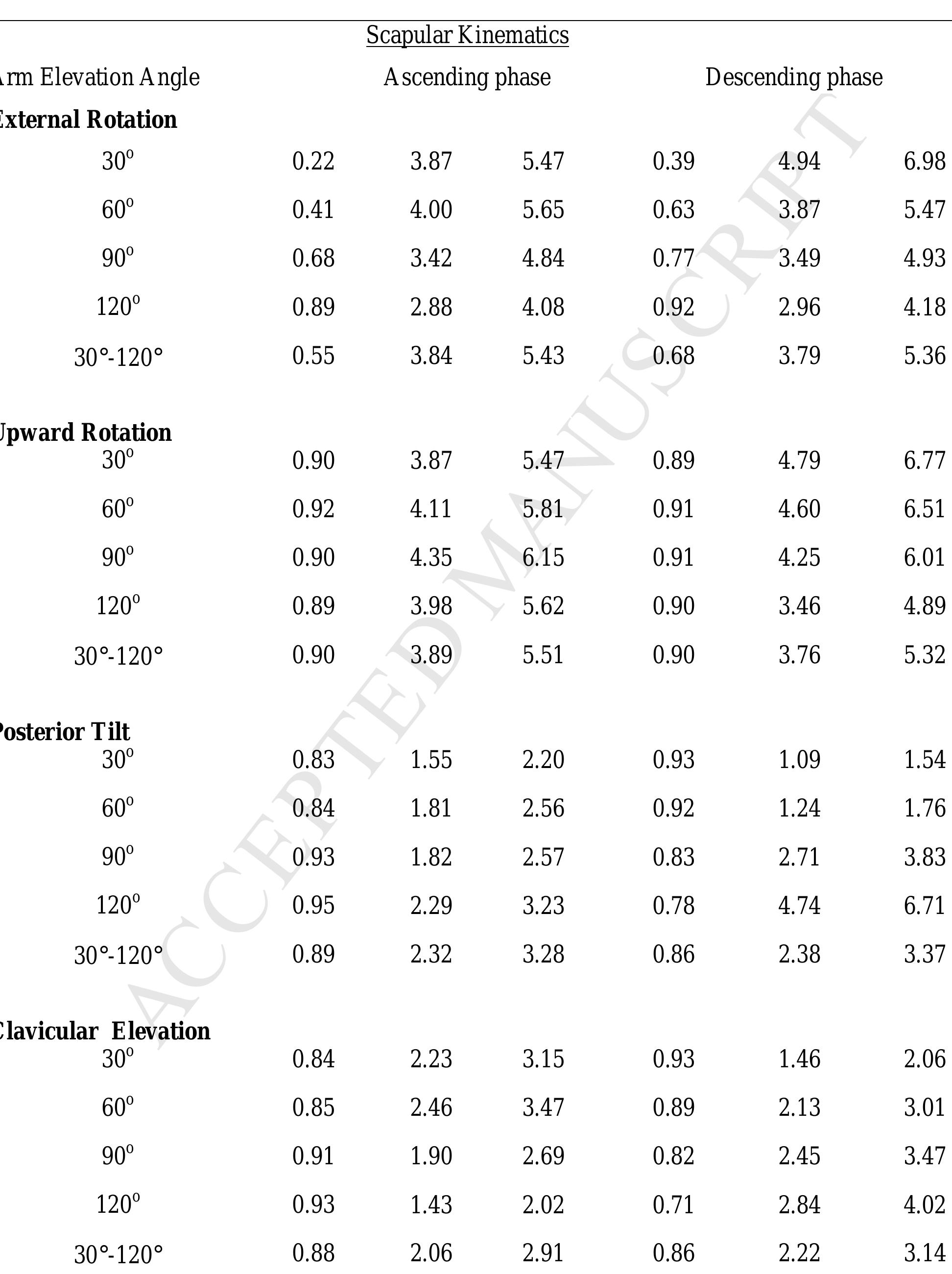 Table 1 - Visual scapular dyskinesis: kinematics and muscle