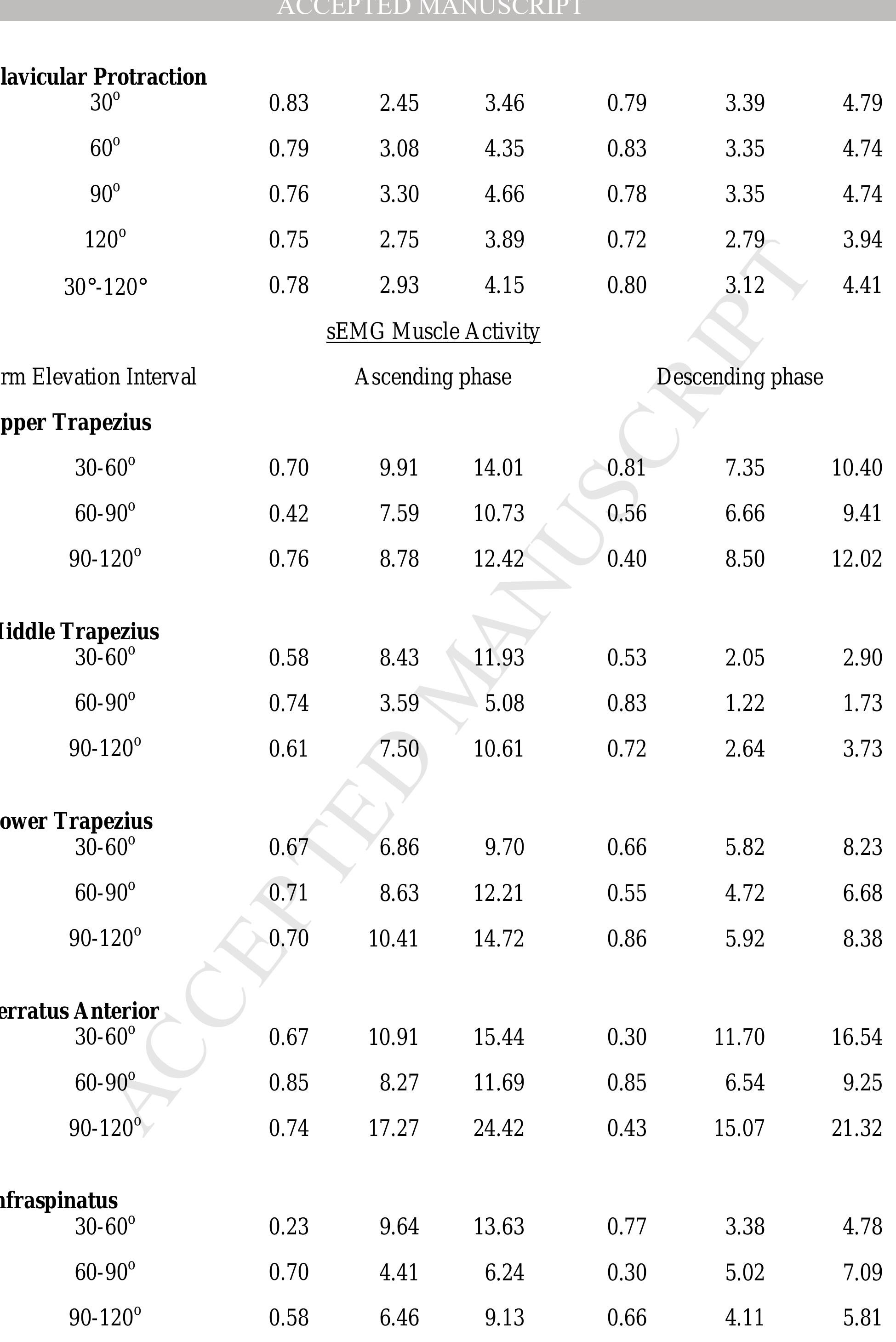 Table 2 - Visual scapular dyskinesis: kinematics and muscle