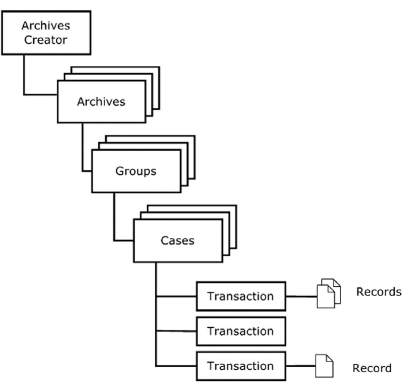 Archival hierarchy in sahke (arkistolaitos, 2005) sahke has