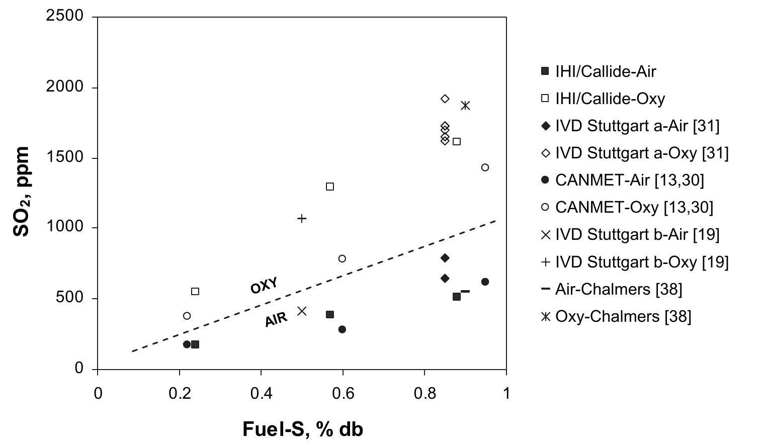Comparison of air fired so) and corresponding oxy-fuel pilot