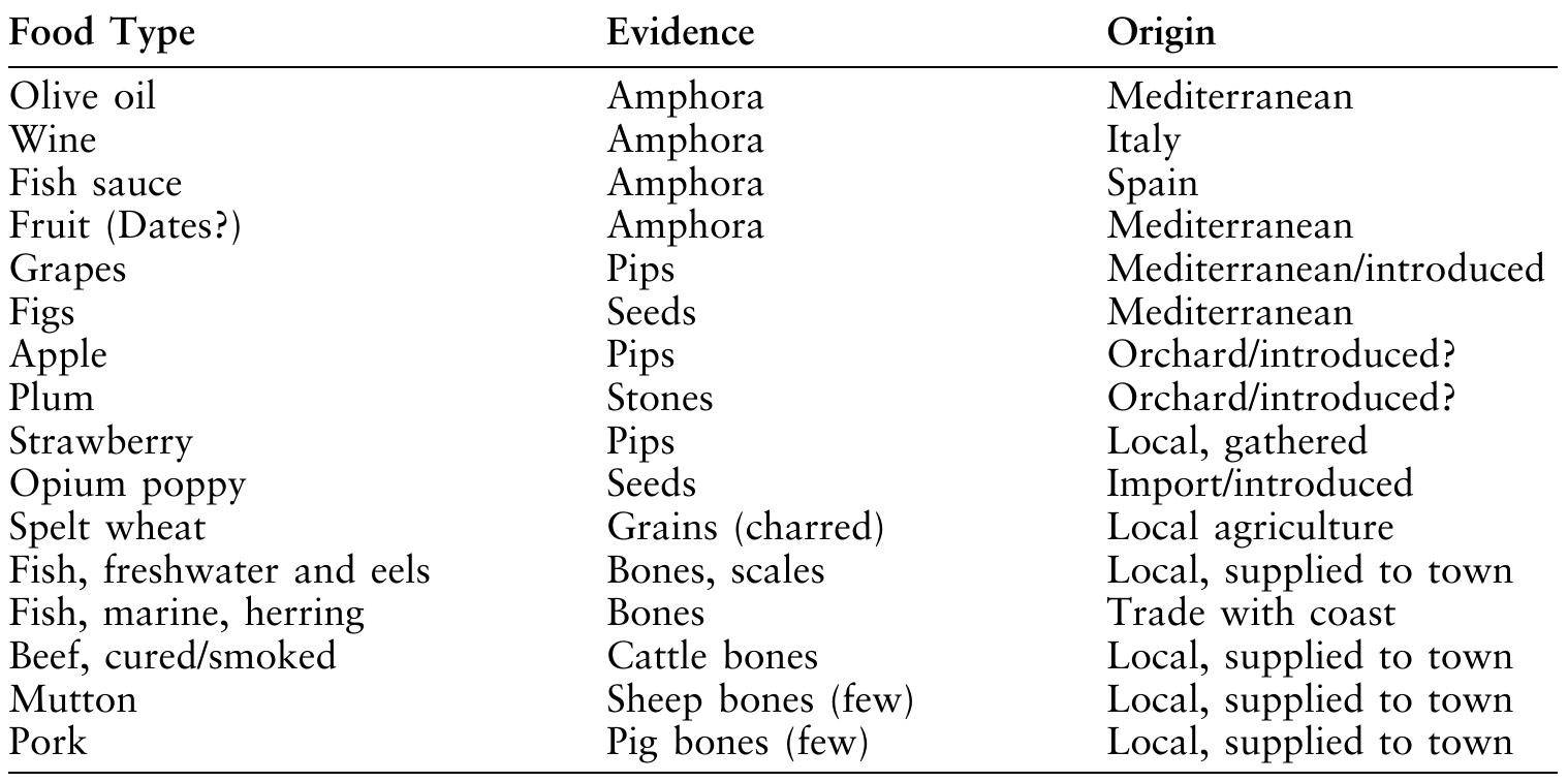 Summary of food types and their origins located in cesspit