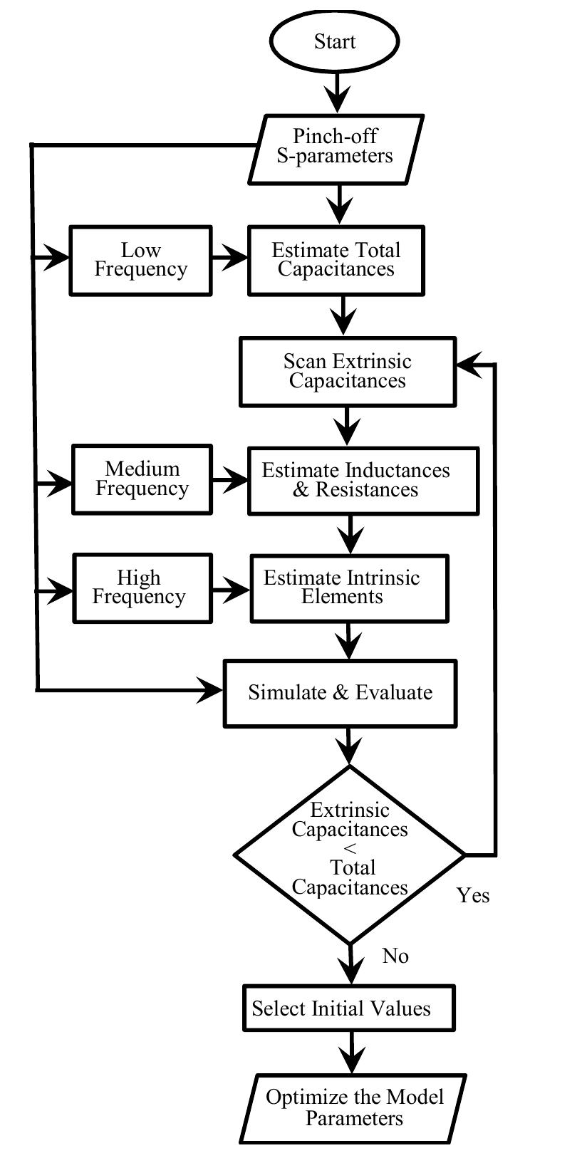 Flowchart of the model parameter extraction procedure using