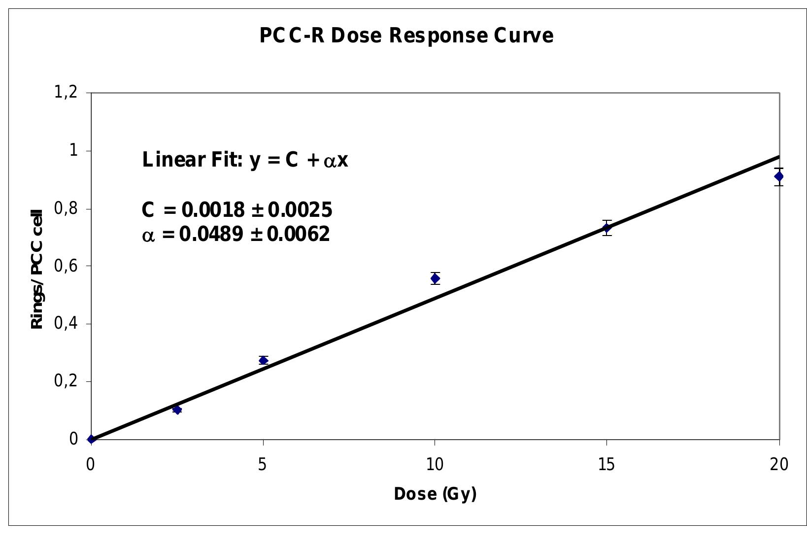 4.5 comparison of pcc - ring analysis and dicentric assay