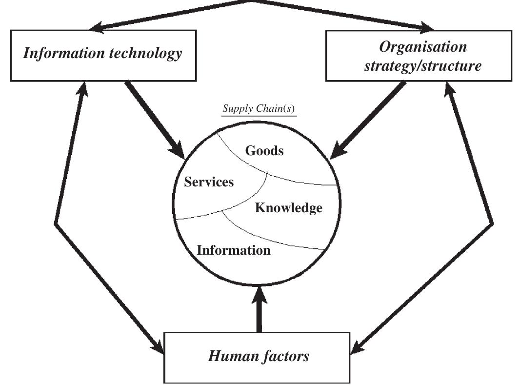 Figure 1 - from Supply chains and their management: