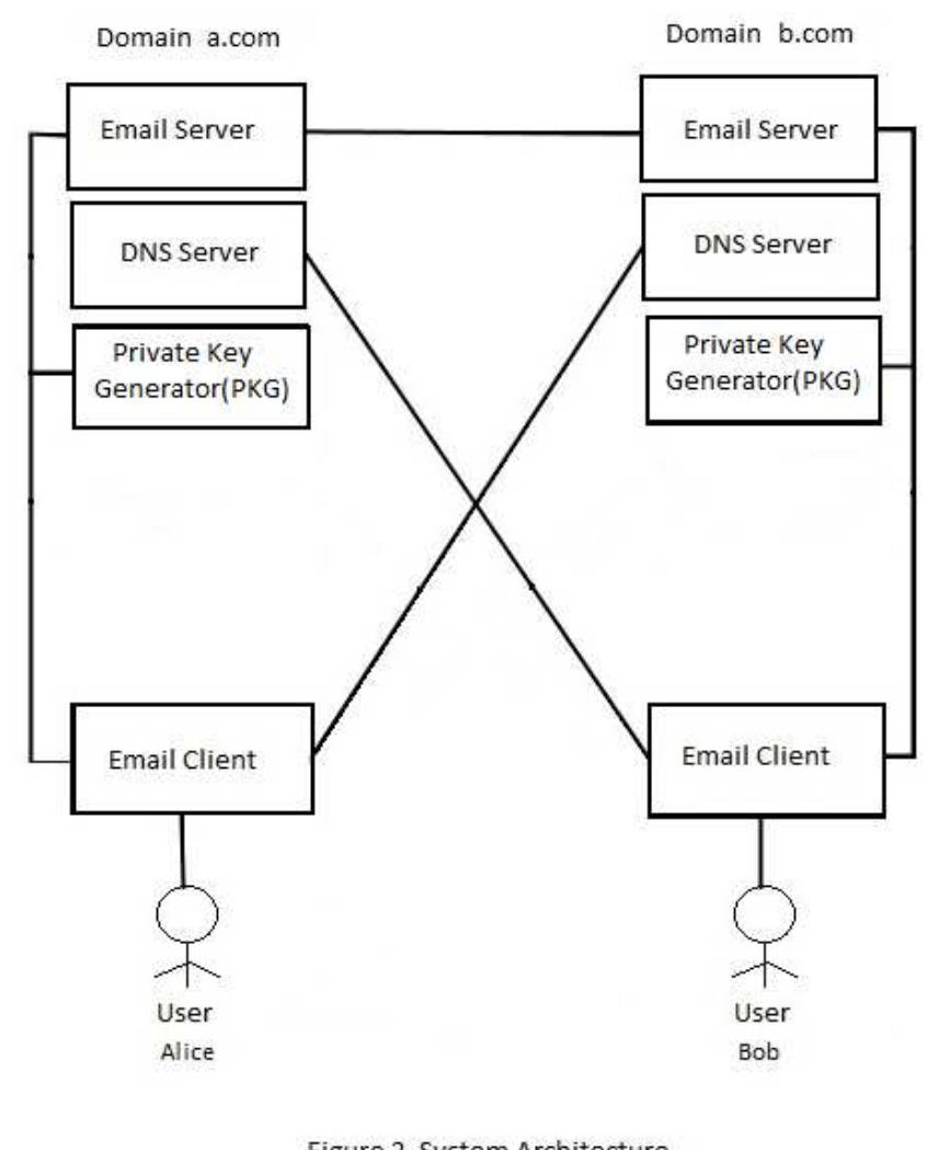 (PDF) Practical Implementation of Secure Email System Based on IBE, DNS