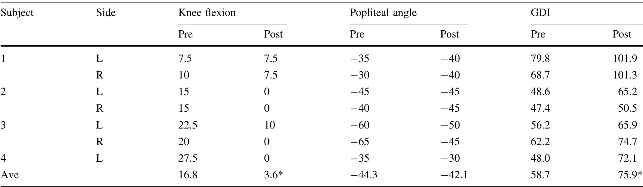Physical examination results and gait deviation index (gdi)