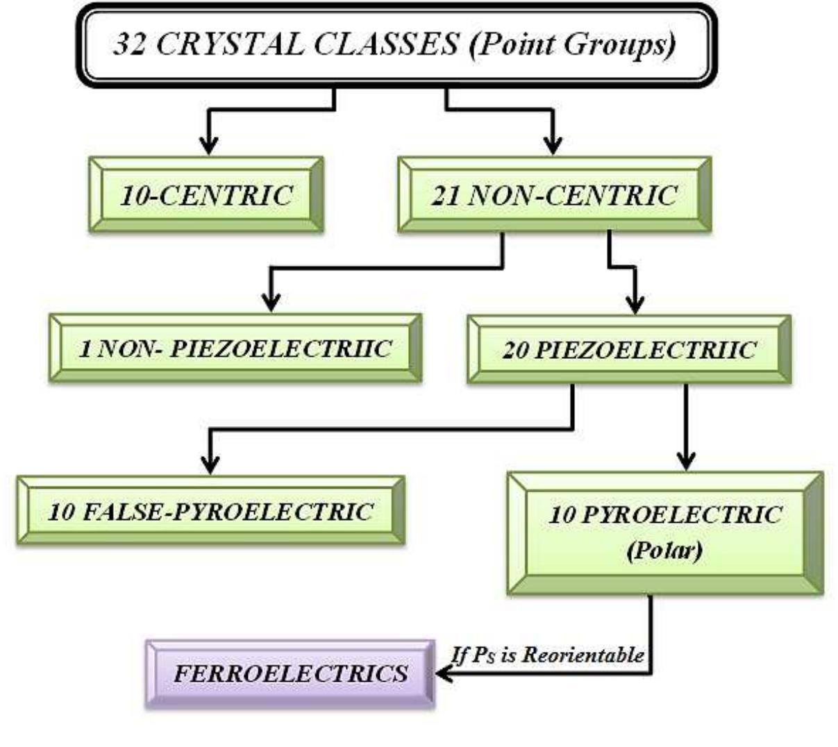 3: a classification scheme for 32 point groups of