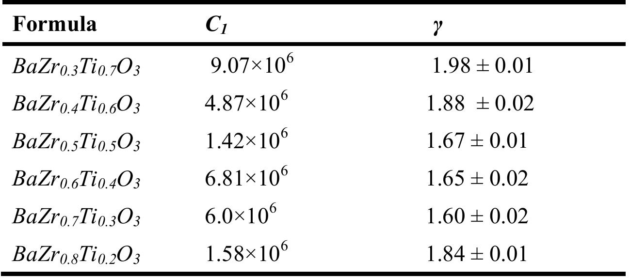 2 The Critical Parameters Modified Curie Weiss Constant C