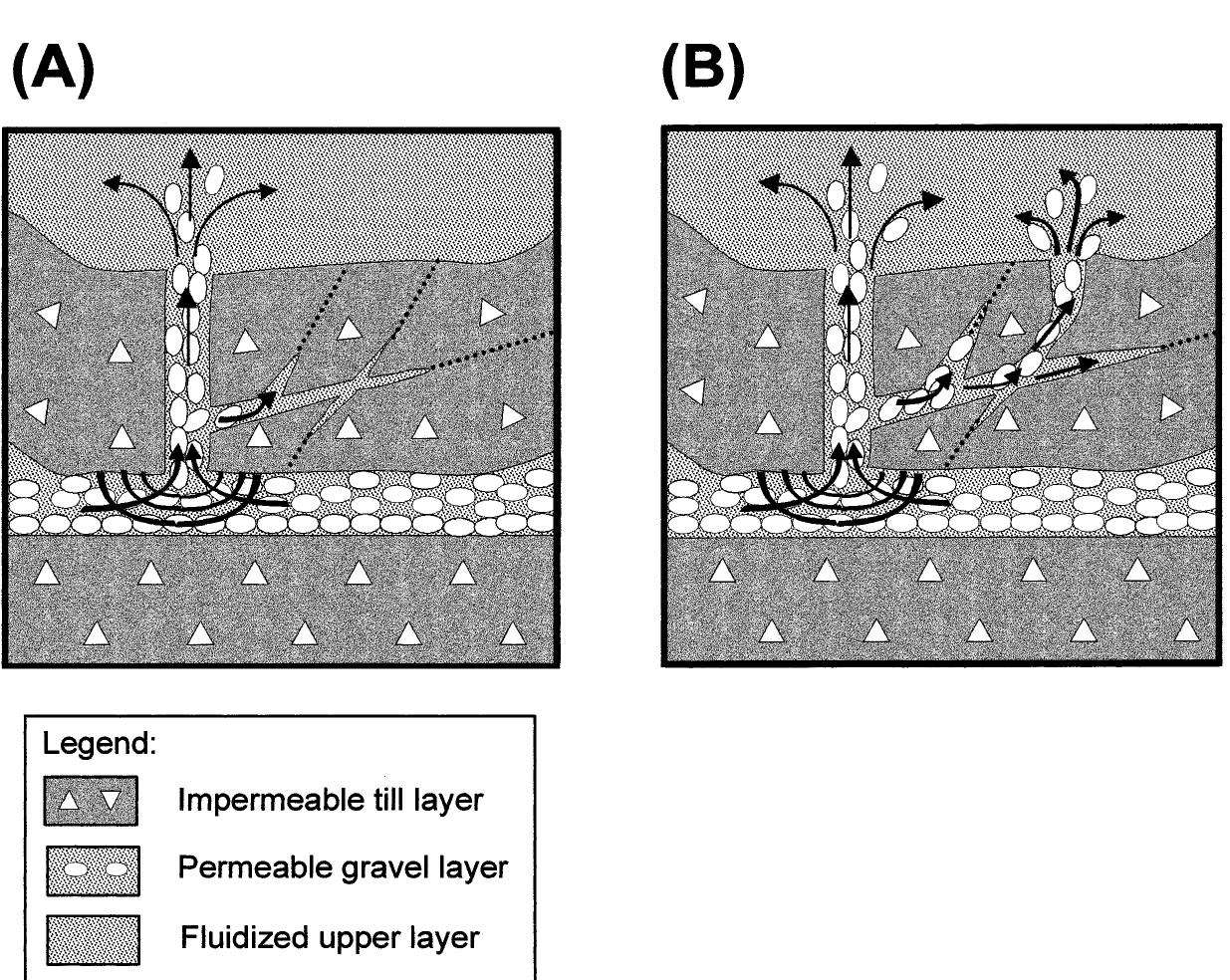 (a) schematic diagram showing stages of branching of clastic