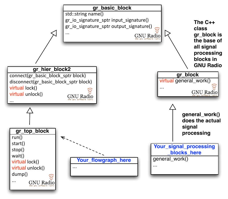 Class hierarchy for the signal processing plane.