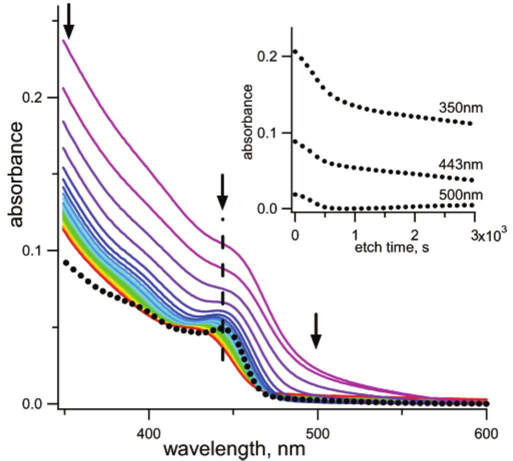 Evolution of absorption spectra of cdse/znse/bznh2 ncs