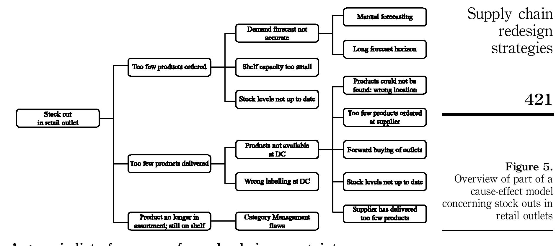 Figure 4 - Supply chain redesign strategies Identifying