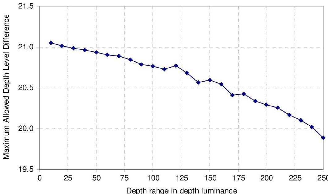 Depth range versus maximum allowable depth level difference.