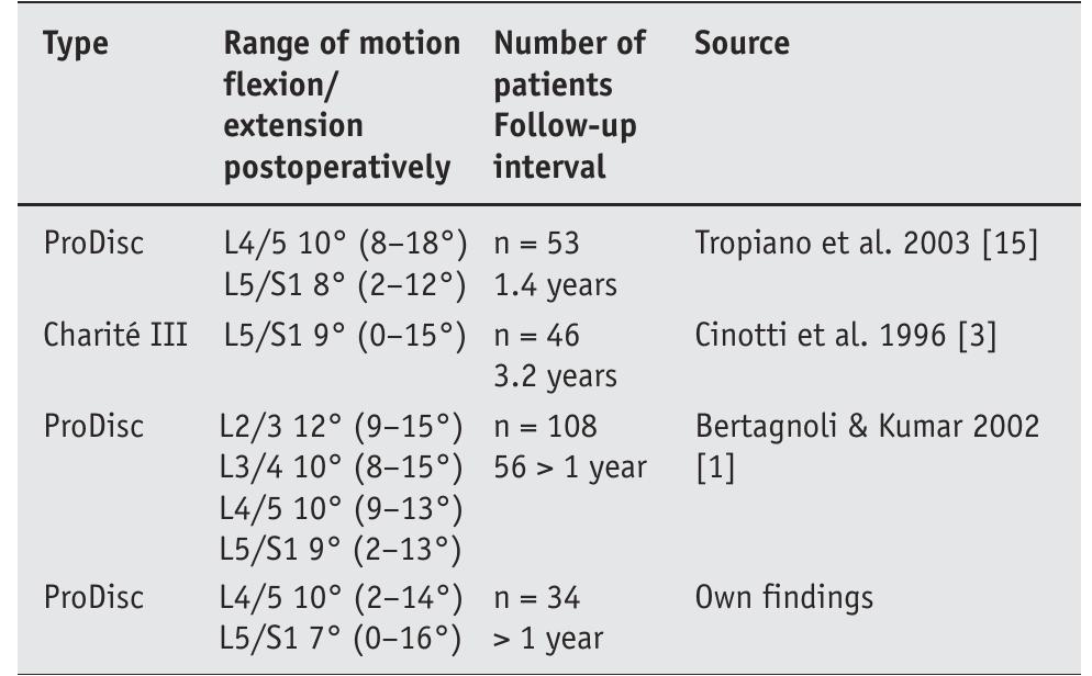 Postoperative range of motion of intervertebral disk