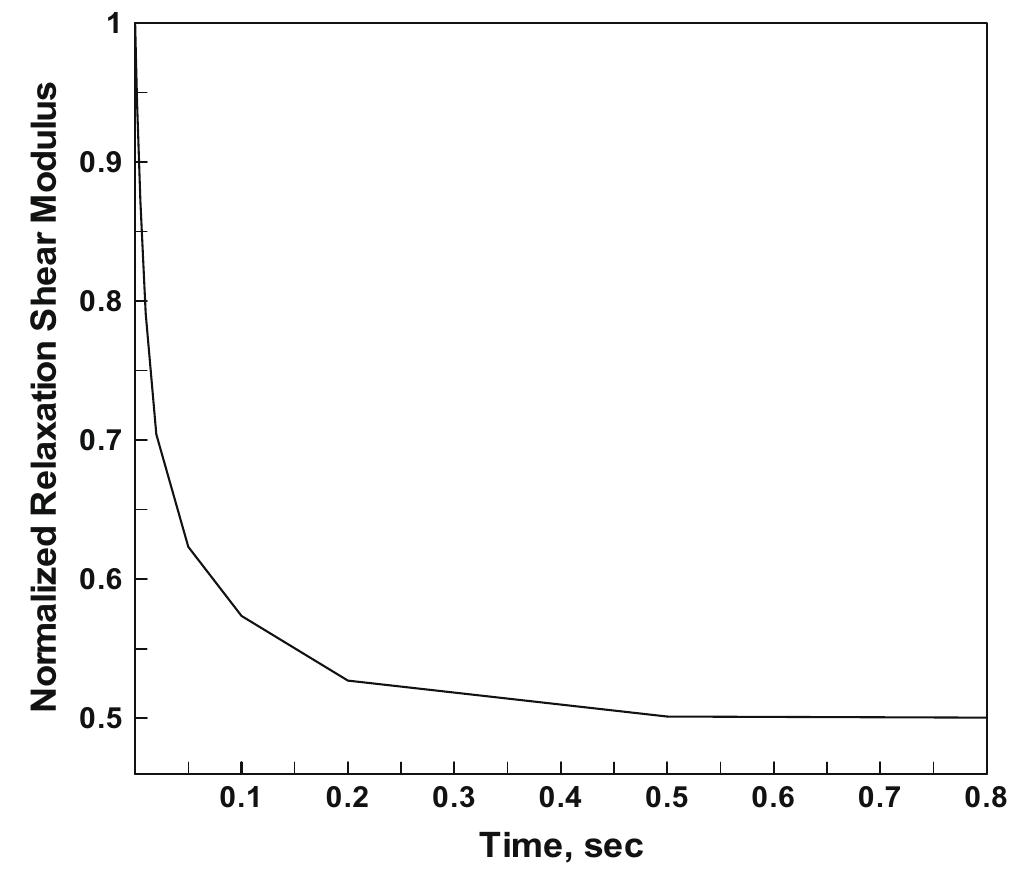 Normalized shear modulus relaxation data used in the