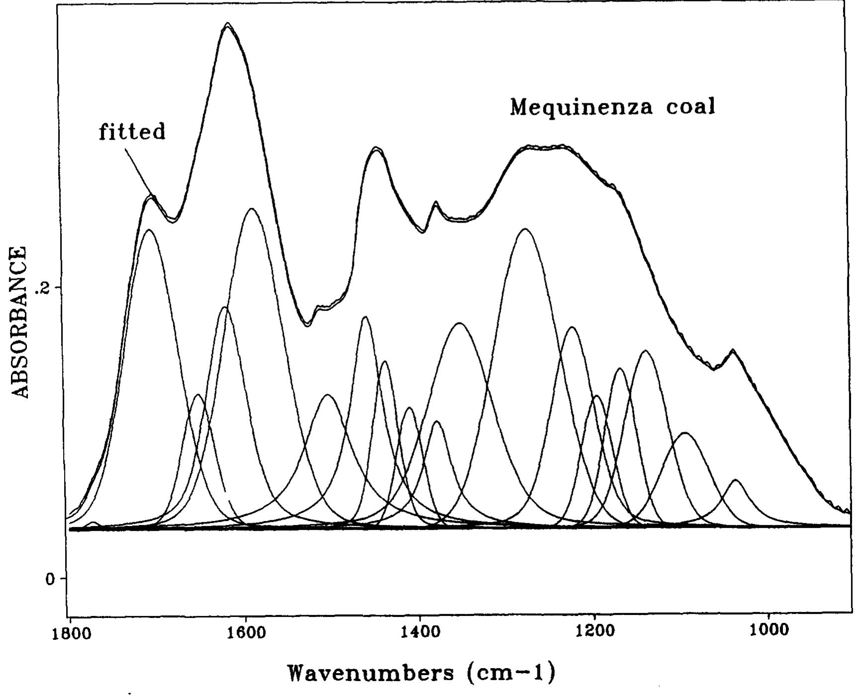 Curve-fitted ftir spectrum of the 1800-1000 cm ~' zone for