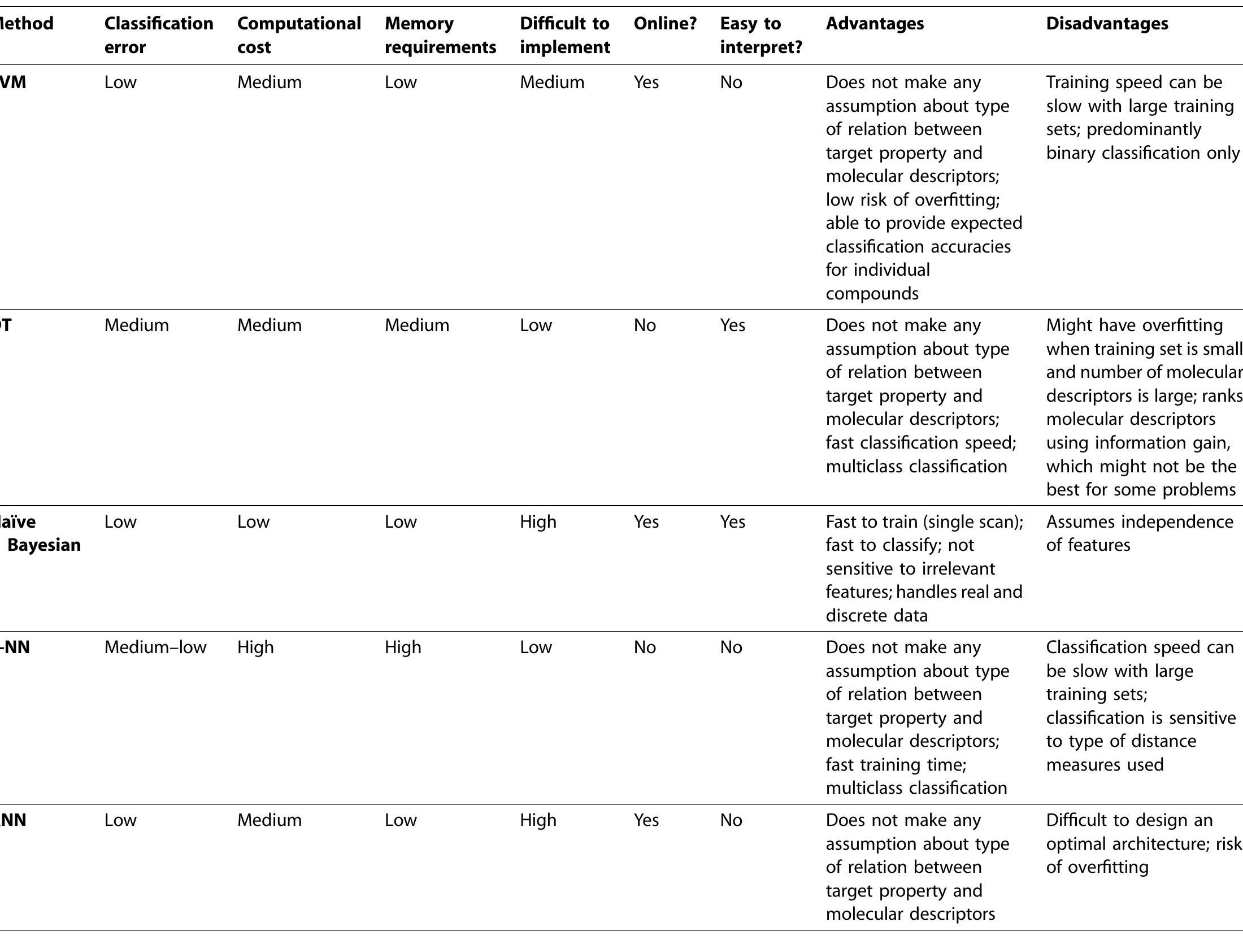 Comparison of various classification algorithms.
