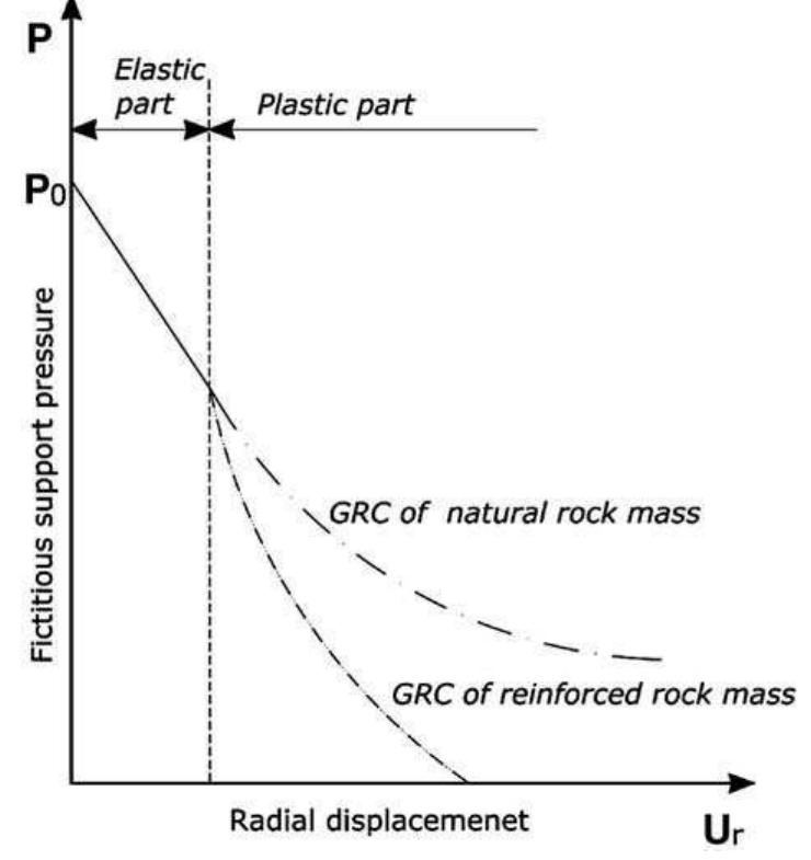 Typical ground reaction curve (grc) in presence of rock