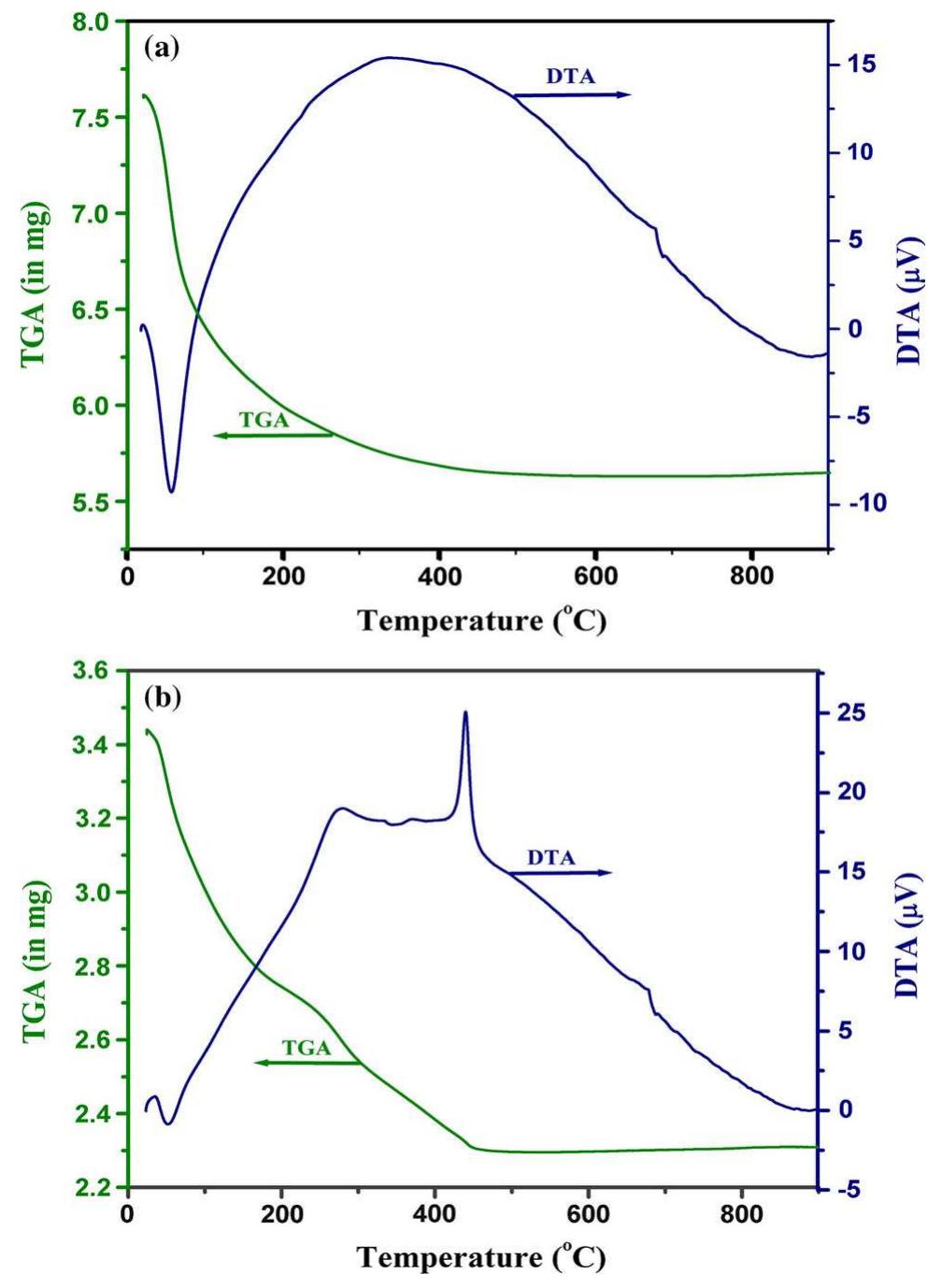 Tga/dta curve of as-synthesized tio, nanopowder. (a) lat and