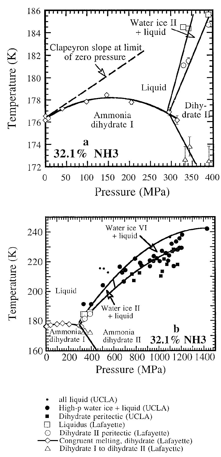 Phase diagram of ammonia dihydrate. (a) phase diagram
