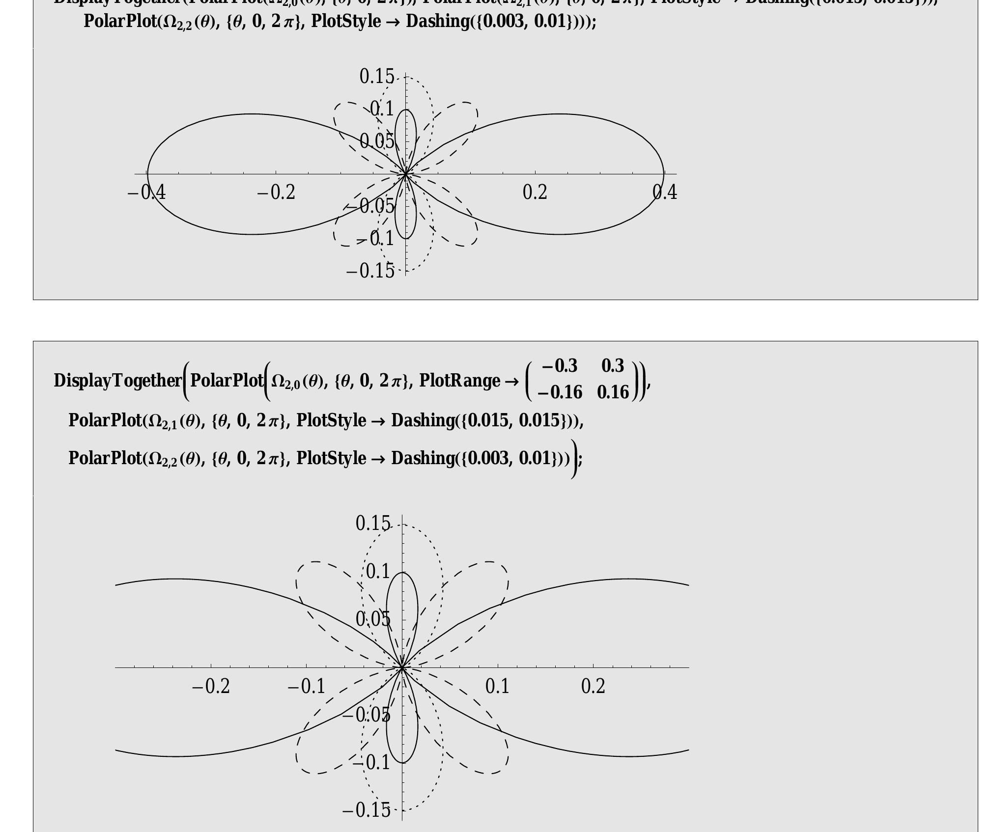 Figure 3 - Visualizing atomic orbitals