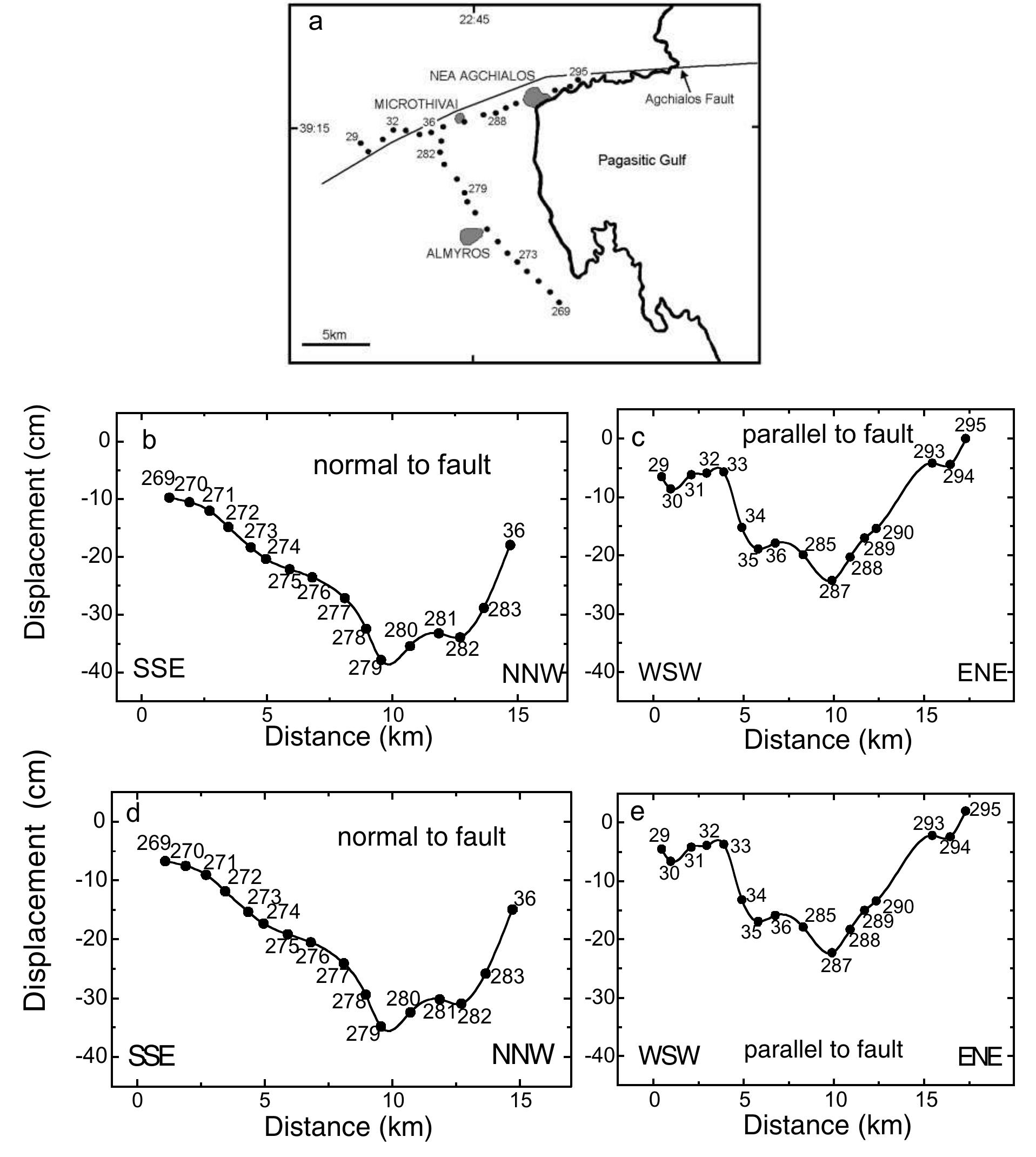 (a) location map for the bms (dots) of the leveling