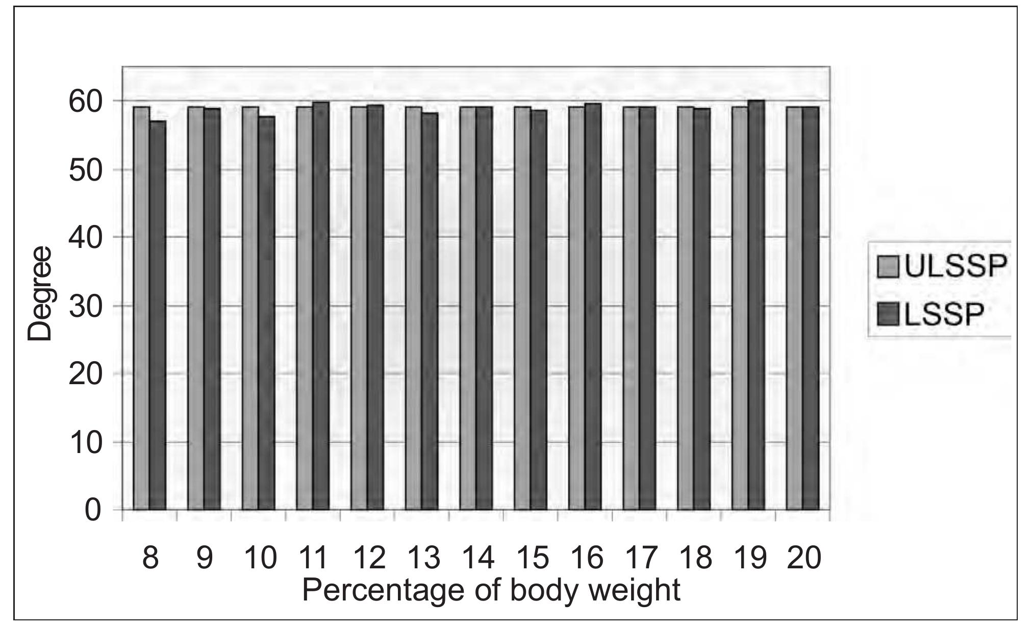 Graph: 3 showing comparison of backpack load at different