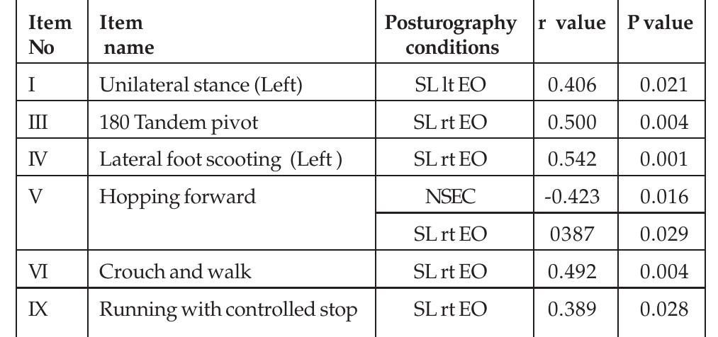 Shows significant positive correlation of individual item of