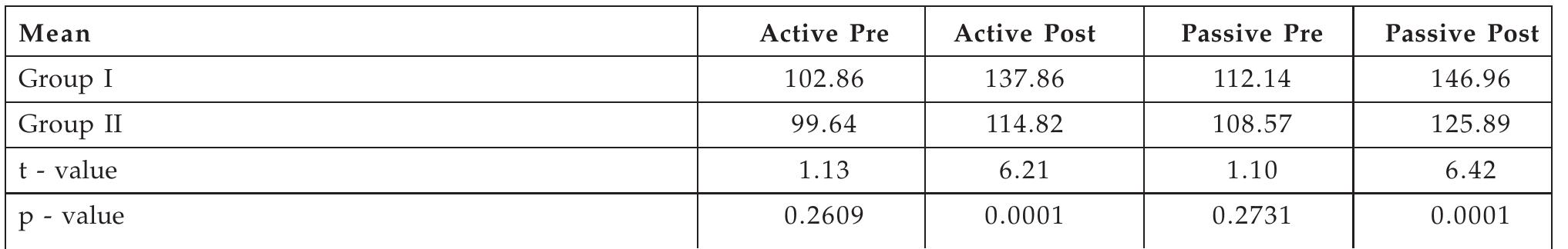 intergroup comparison between flexion rom before and after