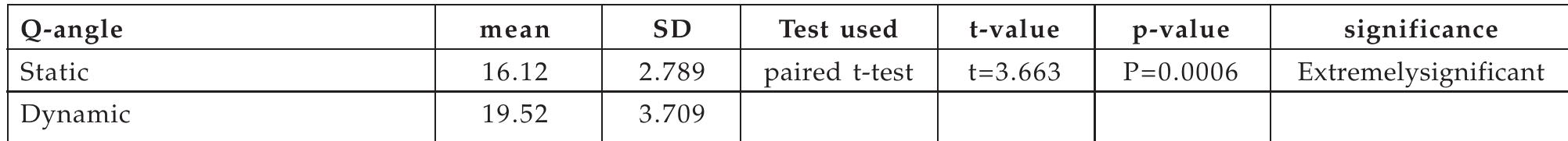 Comparison of static and dynamic q-angle in pfps patients