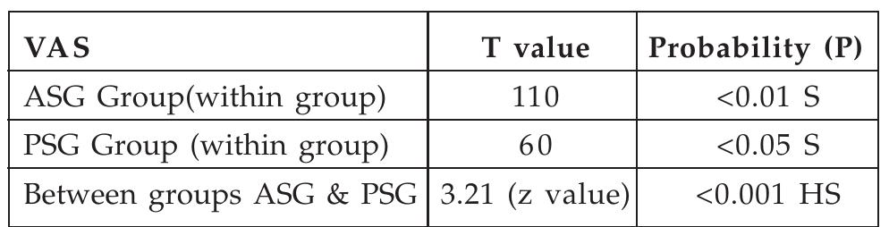 T value and z value calculated by wilcoxon signed rank test